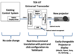 TEKVOX Announces Universal Transcoder for 'Programming-Free' Replacement of Projectors or ...